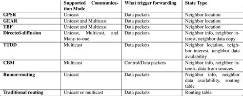 table 1 from a programmable routing framework for autonomic sensor