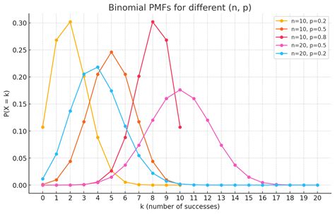 Probability Distribution Binomial Techscribr