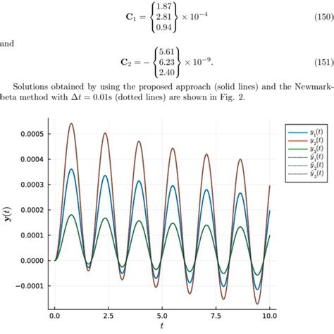 Complete Solution For The Under Damped Problem With Sinusoidal Download Scientific Diagram