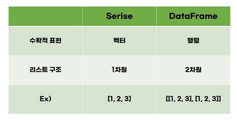 Serise와 Dataframe 그림으로 정리하기