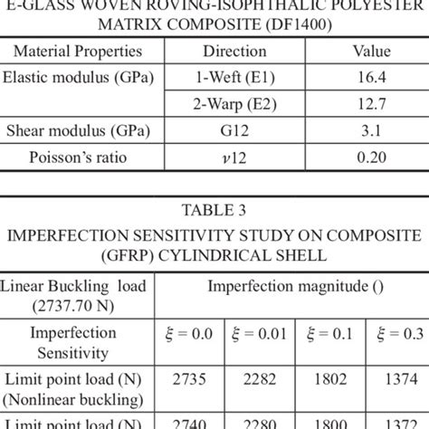 Pdf Nonlinear Buckling And Post Buckling Analysis Of Imperfect Cylindrical Shells Subjected To