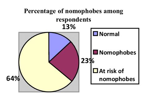 Distribution Of Study Subjects Based On The Nomophobia Severity
