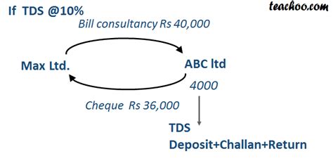 When Is TDS To Be Deducted And Deposited When Is TDS Due
