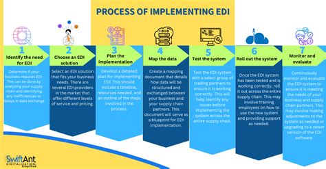 Process For Implementing Edi In The Logistics Industry