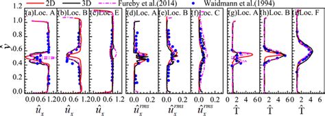 Time Averaged Profiles Of Streamwise Velocity Streamsise Velocity