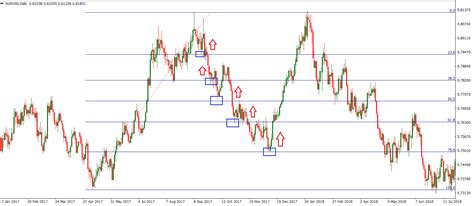 Fibonacci Forex Trading A Beginner S Guide ForexBoat Trading Academy