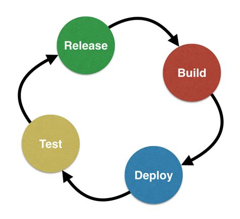 Continuous Integration Delivery Deployment And Maturity Model Java