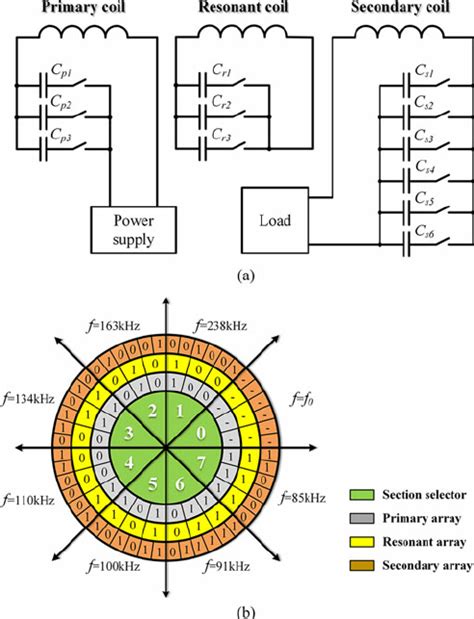 simulated waveforms at synchronized state a load voltage b load