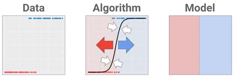 Classification Regression And Prediction — Whats The Difference
