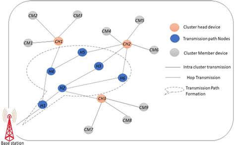Figure 1 From Low Latency And Energy Efficient Cluster Based Routing