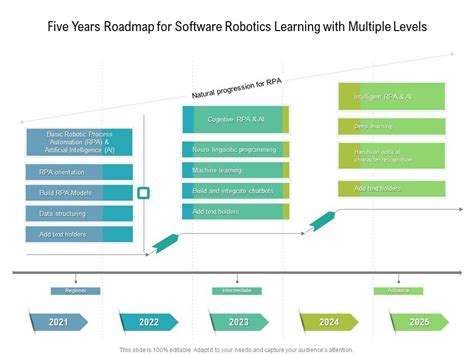 Five Years Roadmap For Software Robotics Learning With Multiple Levels Sample