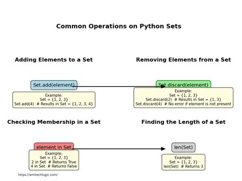 Python Sets Everything You Need To Know Emitechlogic