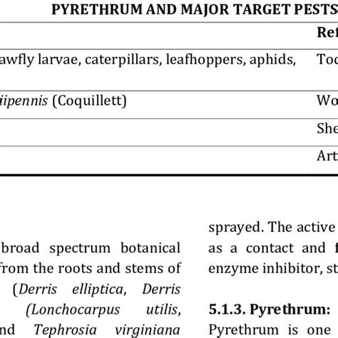 Major Target Pests Of Pyrethrum Download Scientific Diagram