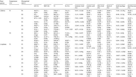 Means Comparison Of Germination Indices Seed Logevity Fatty Acids