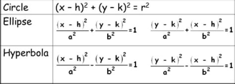 Identifying Conic Sections From Equations Quiz