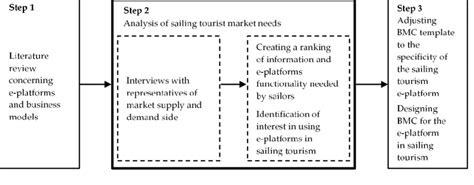 Research Procedure Source Authors Own Download Scientific Diagram