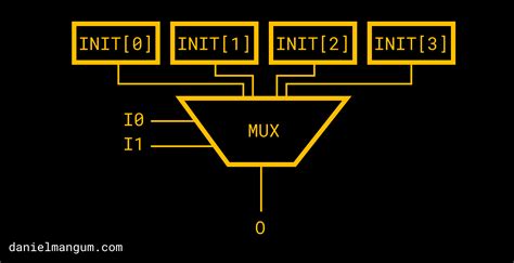 How Luts Are Used As Storage Elements On An Fpga · Daniel Mangum