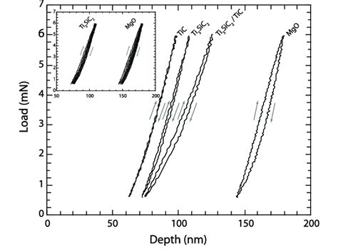 the load unloading curves obtained by nanoindentation experiments of