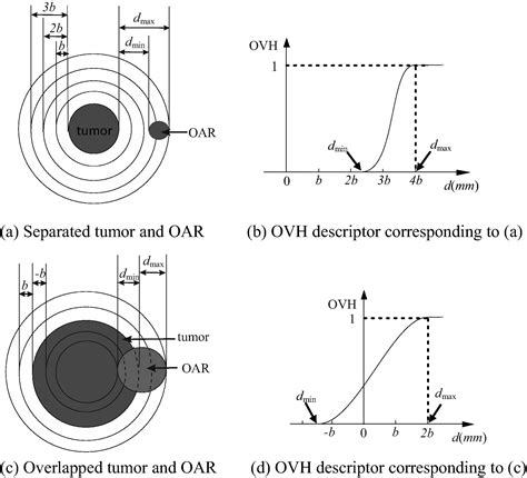 an effective calculation method for an overlap volume histogram