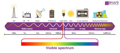 The Electromagnetic Spectrum Radio Waves And Radio Spectrum