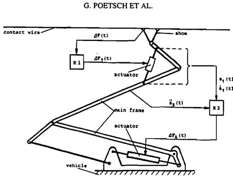 Figure 18 Pantograph Catenary Dynamics And Control