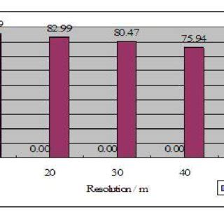 Changes Of Min And Max Of Slopes At Different DEM Resolution Download Scientific Diagram