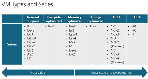Virtual Machines In Azure