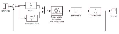 The SIMULINK model of adjustment liquid level in the tank | Download Scientific Diagram