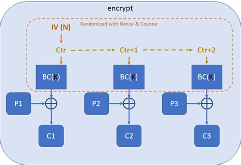 Symmetric Encryption An Introduction