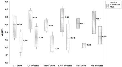 Comparison Among Set Of Metrics And Algorithms For Node Js Download Scientific Diagram