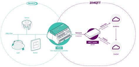 What Is MQTT Zencontrol