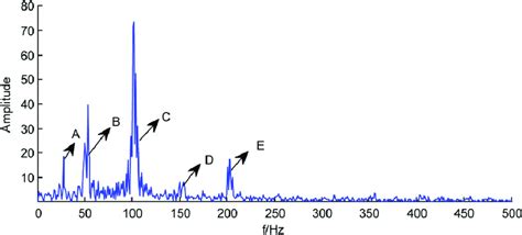 Frequency Domain Waveform Of The Signal After Denoising By The Proposed