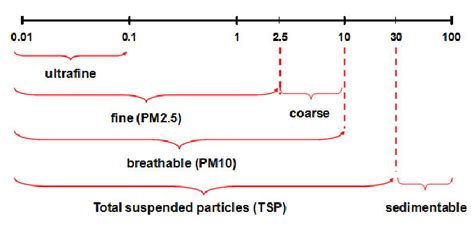 Size Classification Of Pm According To Size Authors Elaboration Download Scientific Diagram