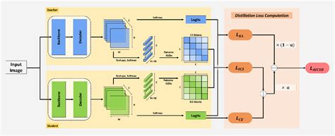 Figure 2 From Aicsd Adaptive Inter Class Similarity Distillation For Semantic Segmentation
