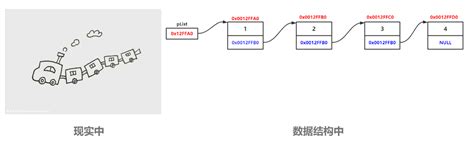 顺序表和链表 顺序表不用加 而链表要加 CSDN博客