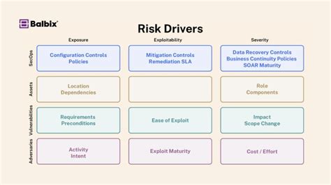 Balbix On Linkedin Cybersecurity Riskmanagement Ai Datadriven Balbix
