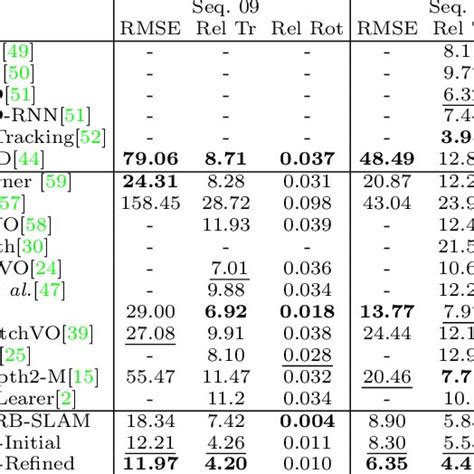 Quantitative Pose Evaluation Results On Kitti Odometry Validation Set Download Scientific