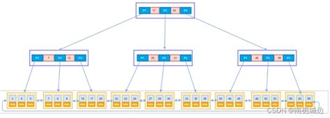 Mysql索引原理:b树与索引类型解析 Csdn博客 Mysql索引原理:b树与索引类型解析 Csdn博客