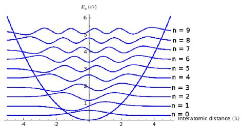 3 Plot Of Vibrational Eigenstates Wave Functions Re ψ N Z T