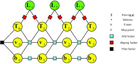 Factor Graph Representing The Tightly Coupled Visual Inertial Download Scientific Diagram