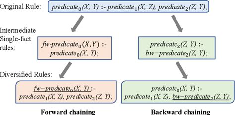 Figure 4 From Can Llms Reason With Rules Logic Scaffolding For Stress Testing And Improving