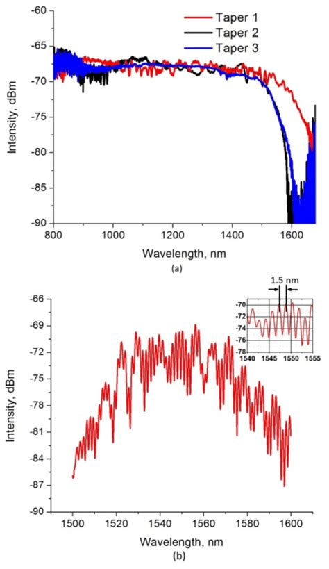 A Transmission Spectra Of Experimental Samples Of Anisotropic Tapered Download High