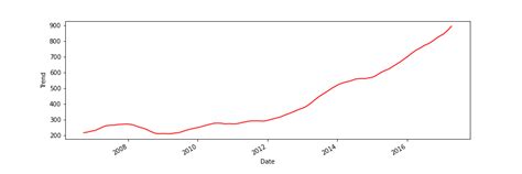 Time Series Decomposition For Outlier Detection Python