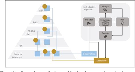 Figure 1 From Self Adaptive Service Deployment For Resilience Of Smart Manufacturing