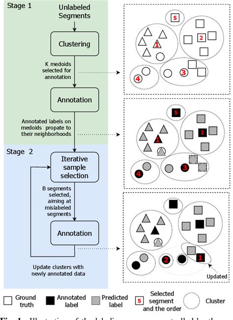 Figure 1 From An Active Learning Method Using Clustering And Committee