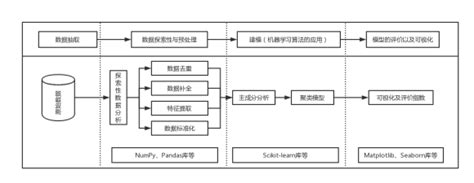 数据分析课程设计 数学建模 数据分析 数据可视化 ——利用python开发语言实现以及常见数据分析库的使用 python数据分析与可视化课设