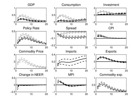 Irfs Foreign Demand Shock Wedge Shock Note Variables Expressed In Download Scientific