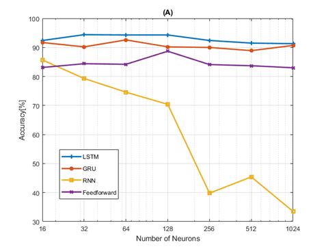 A Comparison Of Accuracy Vs Number Of Neurons Between Lstm Gru