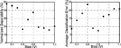 Figure 1 From Multispectral Classification With Bias Tunable Quantum Dots In A Well Focal Plane