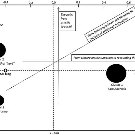 factorial map of clusters download scientific diagram